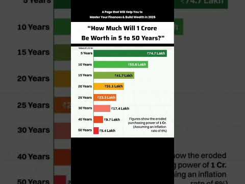 How Much Will 1 Crore Be worth In 5 to 50 years?