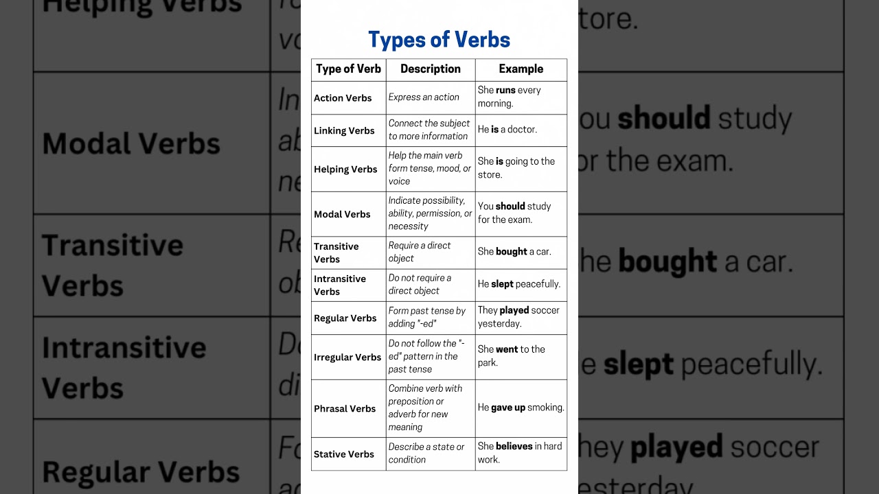 Verb Types in English | Action, Linking, Modal, Transitive & More with Clear Examples! #verbs