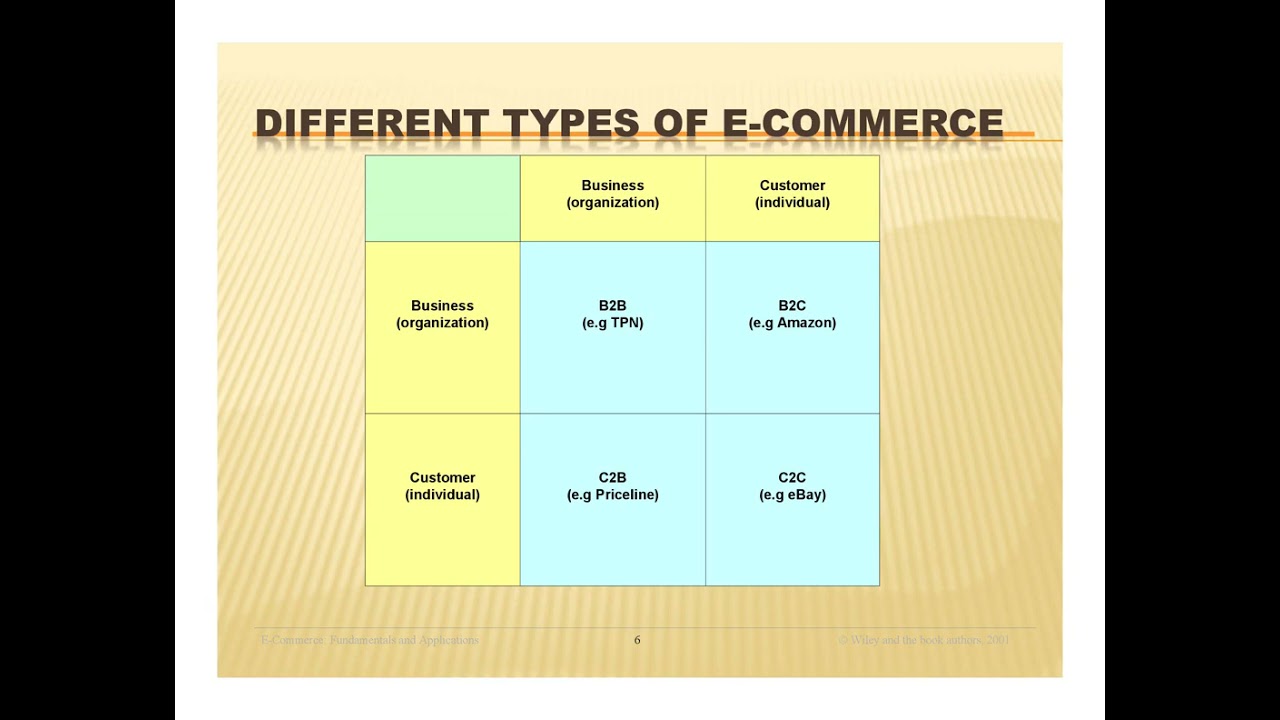 E-Commerce Chapter 3