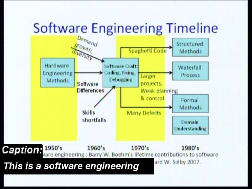 eLearning Overview: Future Software Engineering Trends