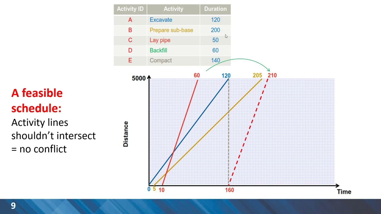 Linear Scheduling Method (LSM) - Location based - Distance time