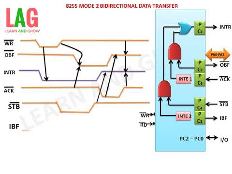 Mode 2 Bidirectional Data Transfer of 8255 Video Lecture - Computer Science Engineering (CSE)