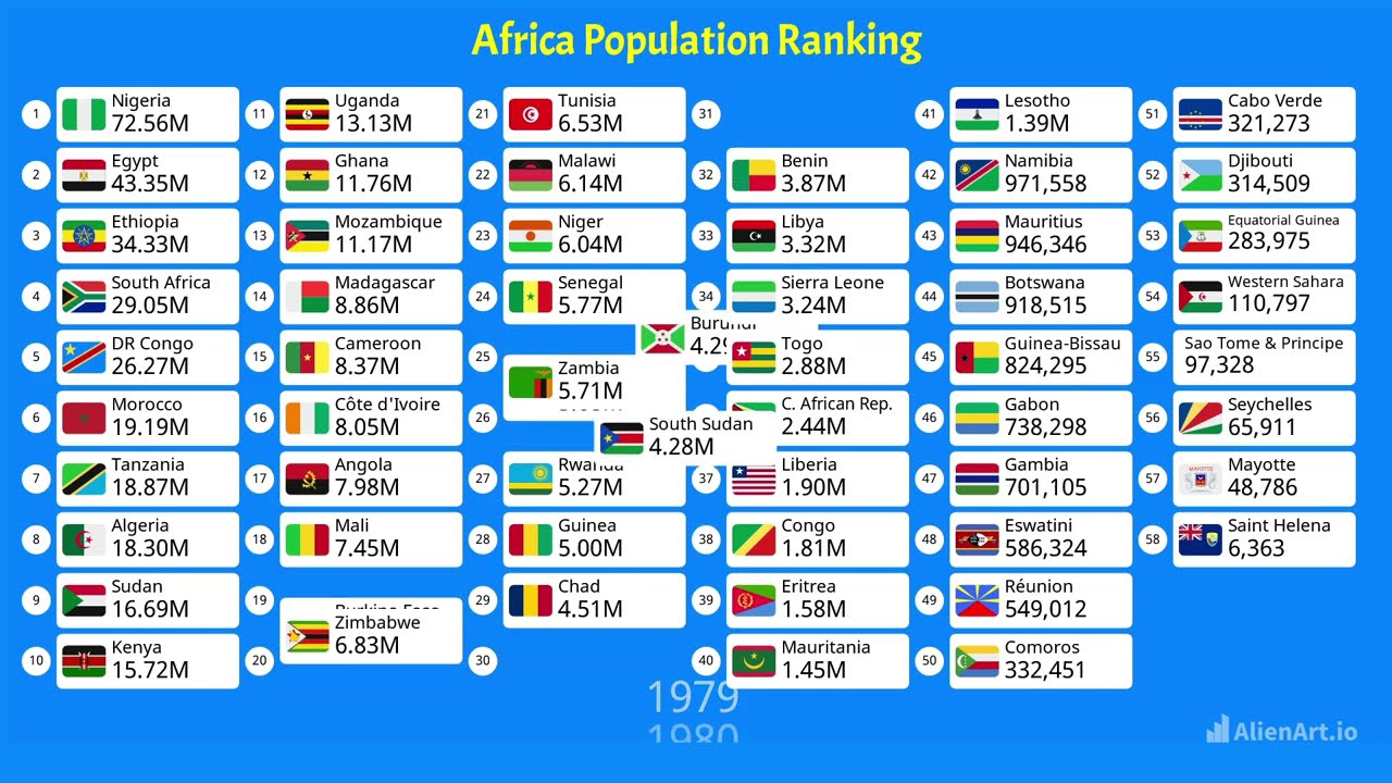 African countries by Population (1950-2025)
