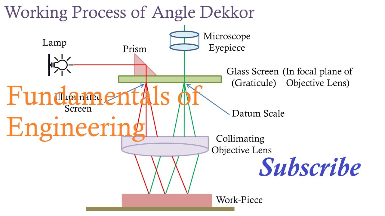 Lecture 11 - Angle Dekkor -Angular Measuring Instrument