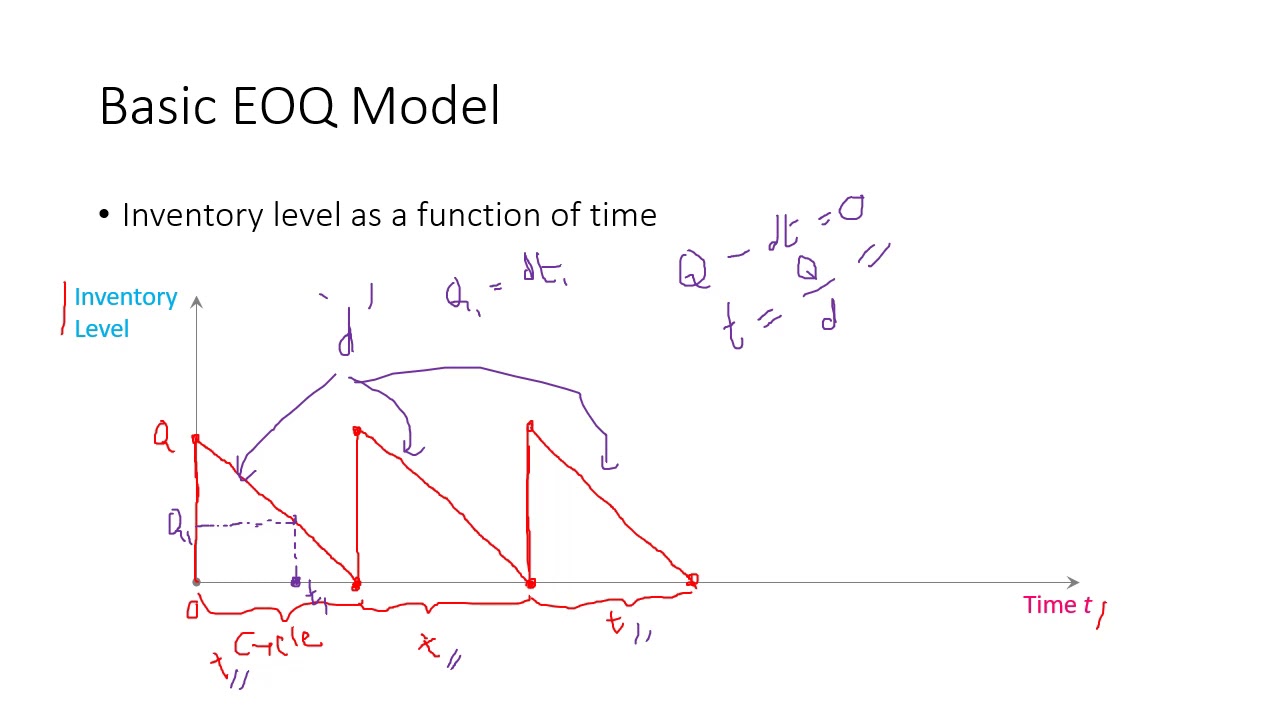 Inventory Models 5 Basic EOQ Model