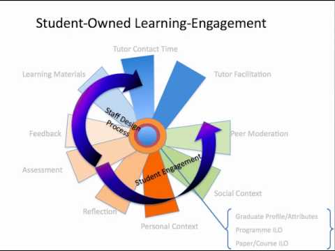 #Change11 #CCK12 Student Owned Learning Engagement Model | Learner Weblog