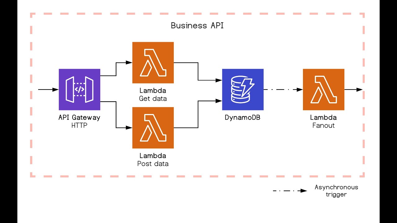 GET and POST Serverless AWS Project using API Gateway,Lambda,Dynamo DB,S3 Bucket,IAM ROLE