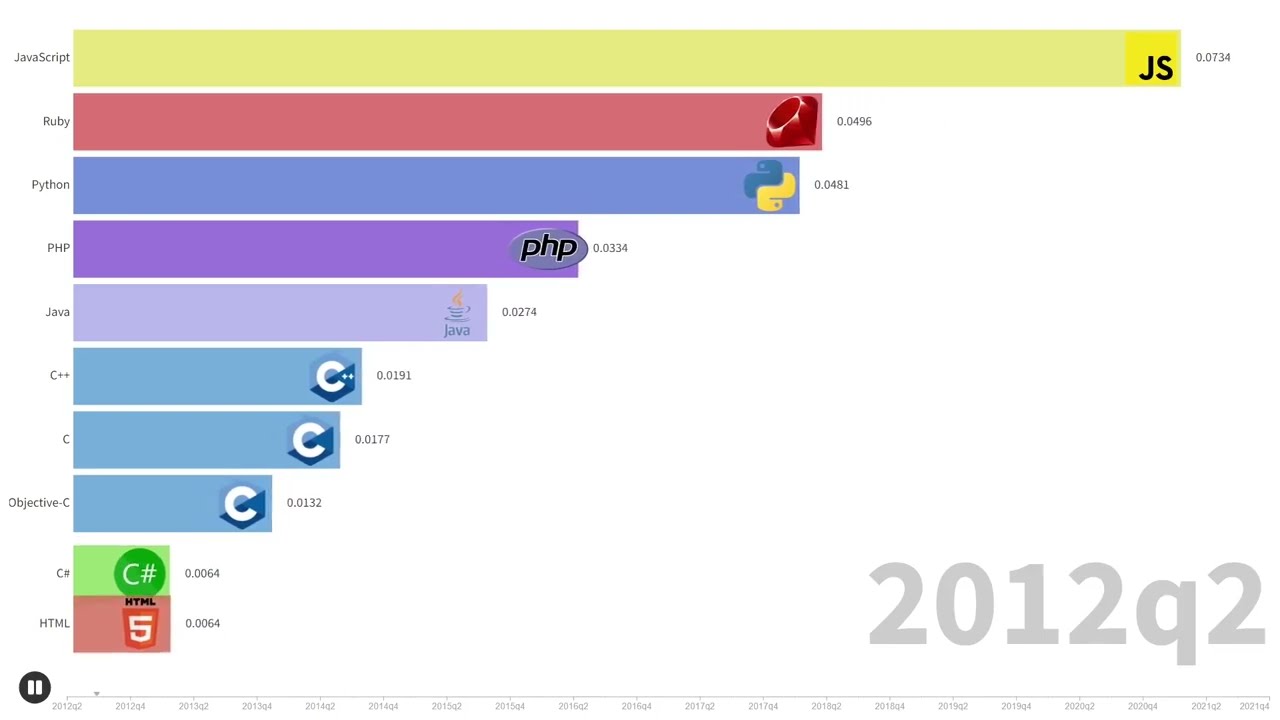 Most Popular Programming Languages 2012 - 2022 (GitHub)