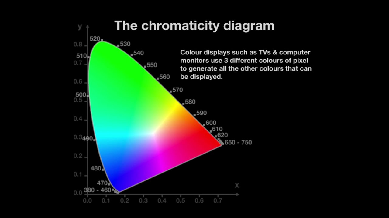 The Chromaticity Diagram