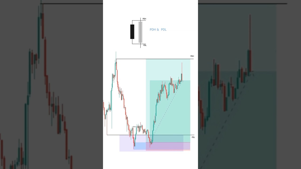PDH & PDL Liquidity Sweep Strategy 📊 #trading #tradinghacks #tradingstrategy #daytrading #daytrader