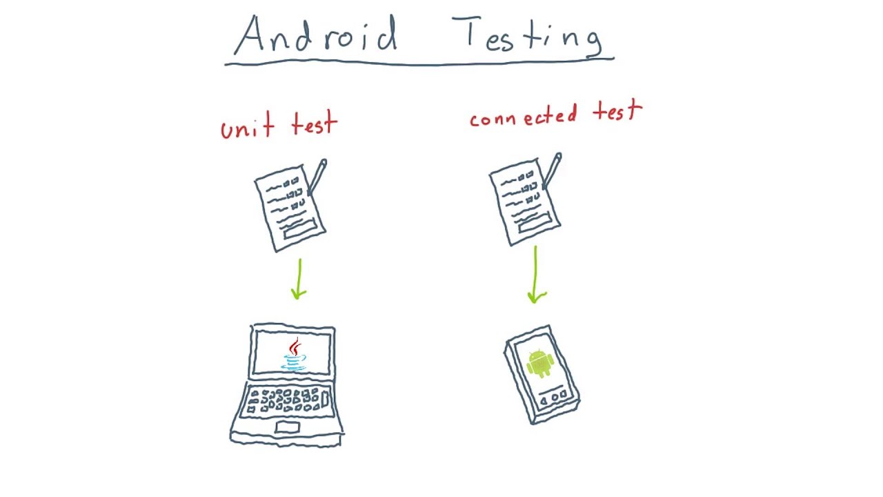 Android testing