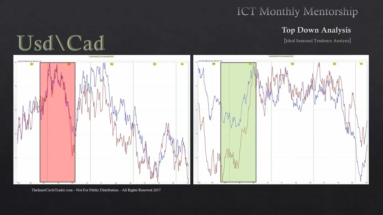 Understanding Ideal Seasonal Tendencies in Forex Trading | Galaxy.ai