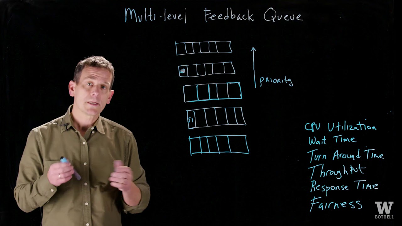 Scheduling: Multilevel Feedback Queue