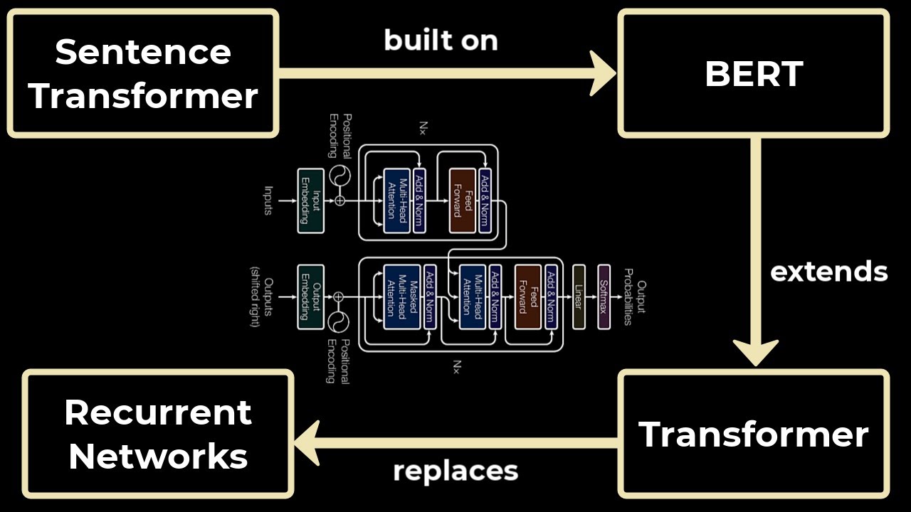 Understanding Sentence Transformers: A Comprehensive Guide | Galaxy.ai Understanding Sentence Transformers: A Comprehensive Guide | Galaxy.ai
