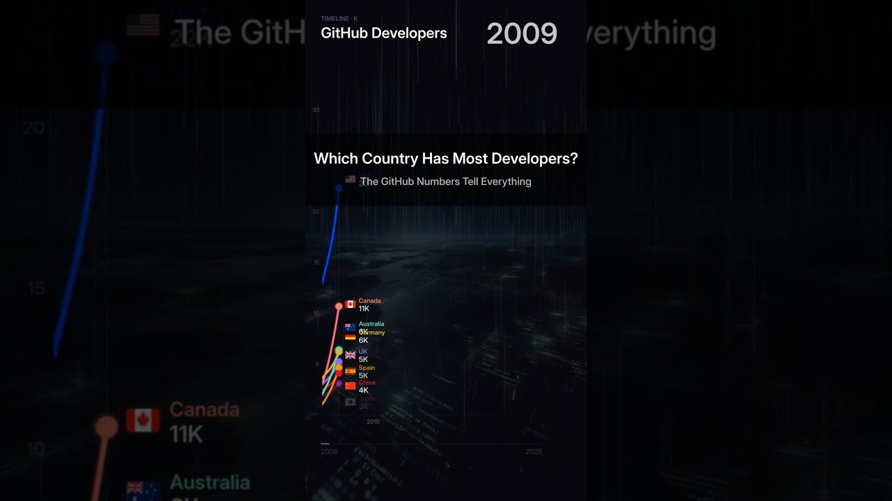 Which Country Has the Most GitHub Active Users? 2008–2025 – Charted