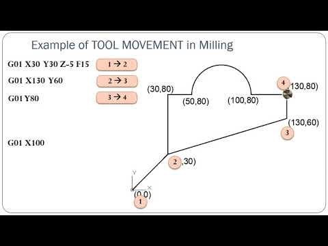 Basics of CNC Programming
