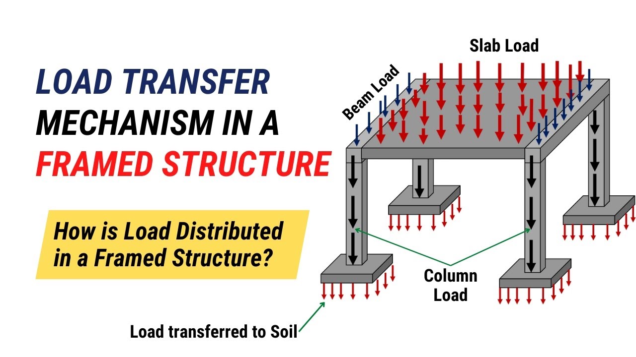 Load Transfer Mechanism in a Framed Structure | load transfer mechanism in building | Civil Tutor