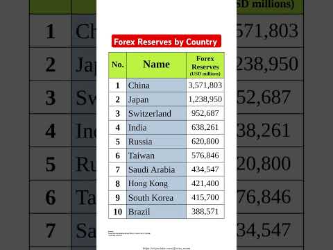 Forex Reserves of Top 10 Countries #gk #news #regionalbanks #stockmarket #forexreserves #dollarindex