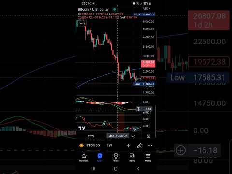 BITCOIN WEEKLY #bitcoin #btcusdt #btcusd