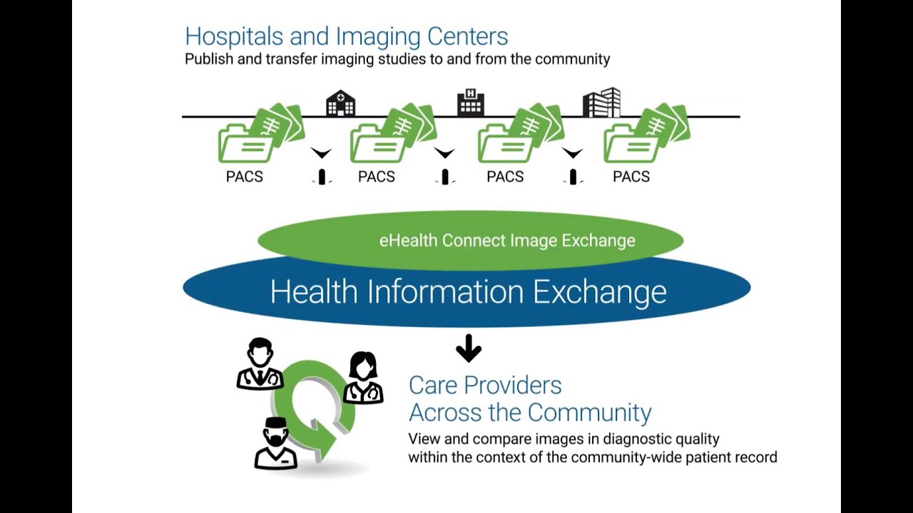 eHealth Connect Image Exchange: Image-enable your HIE to transform care in the community