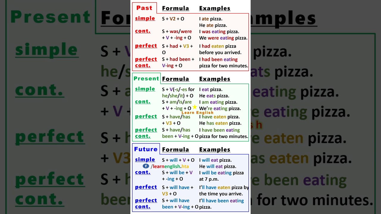 English Grammar: 12 Tenses (with Formula and Examples) - Past, Present, Future
