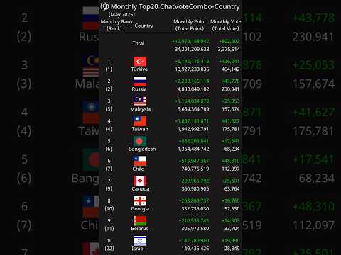 [Monthly] Top20 ChatVoteCombo-Country May 2025