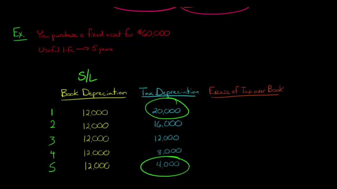 Temporary vs. Permanent Tax Differences in Financial Accounting