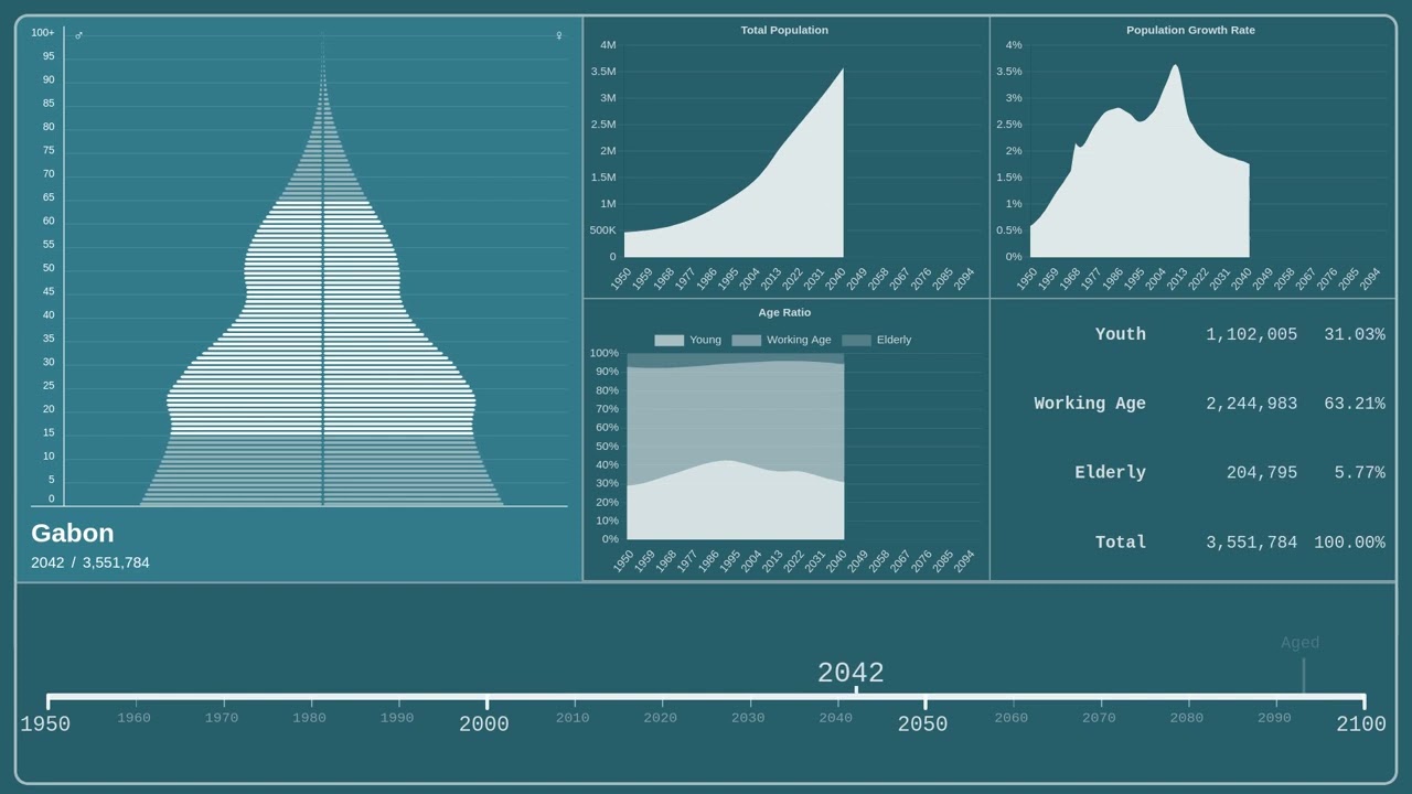 🇬🇦 Gabon — Population Pyramid from 1950 to 2100