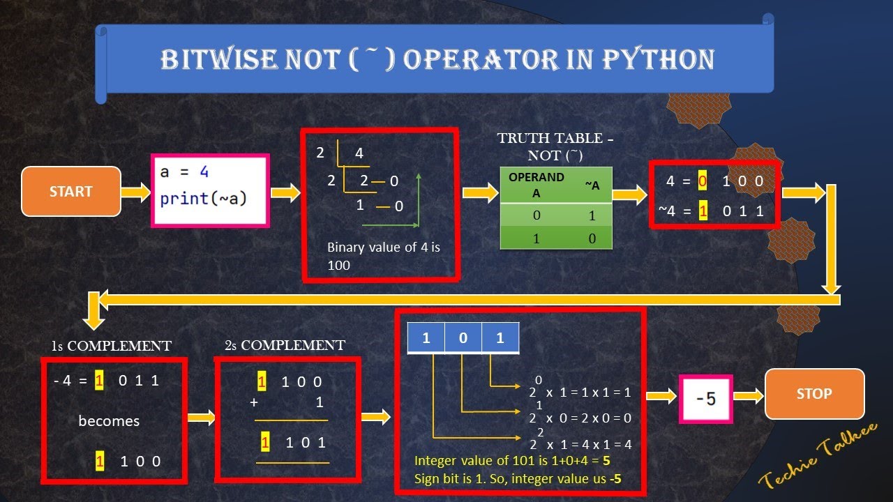 Python Bitwise NOT Operator - Techietalkee