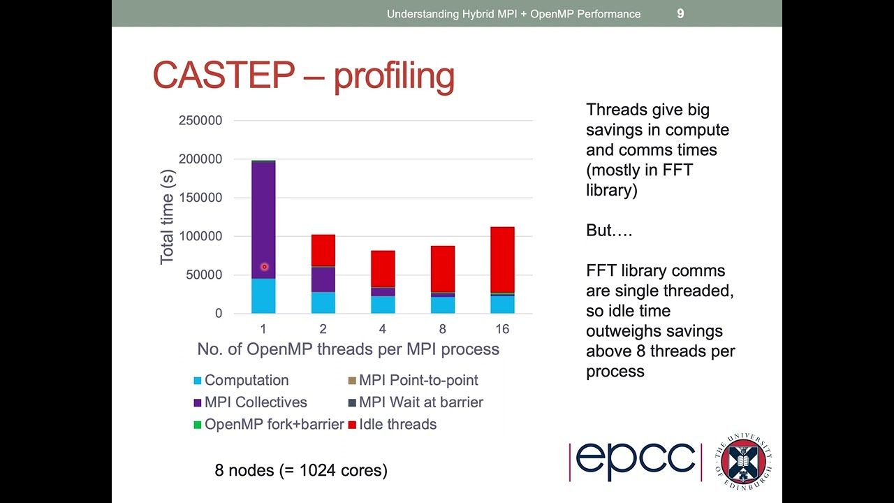 Understanding hybrid MPI +OpenMP performance. Presented by Holly Judge and Mark Bull (EPCC)