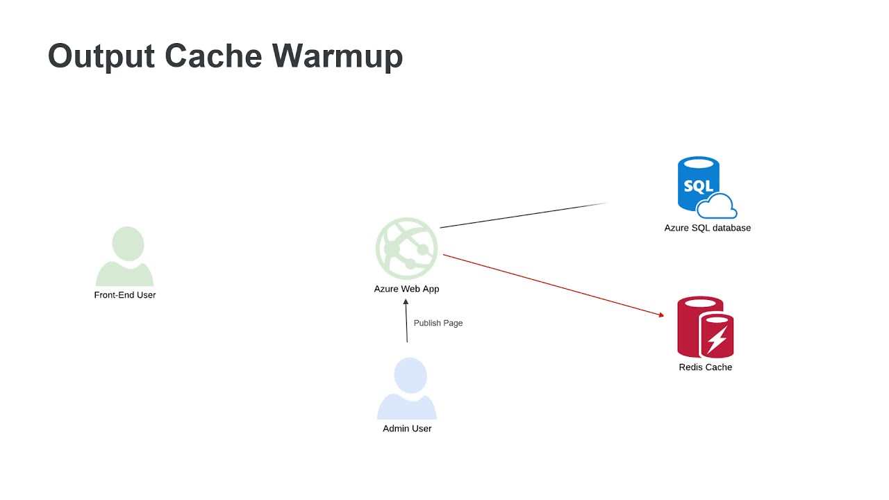 Sitefinity Cloud Performance