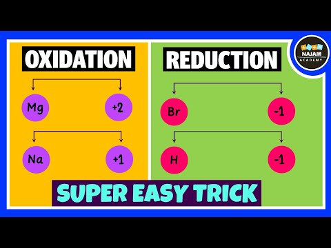 Oxidation and Reduction Reactions