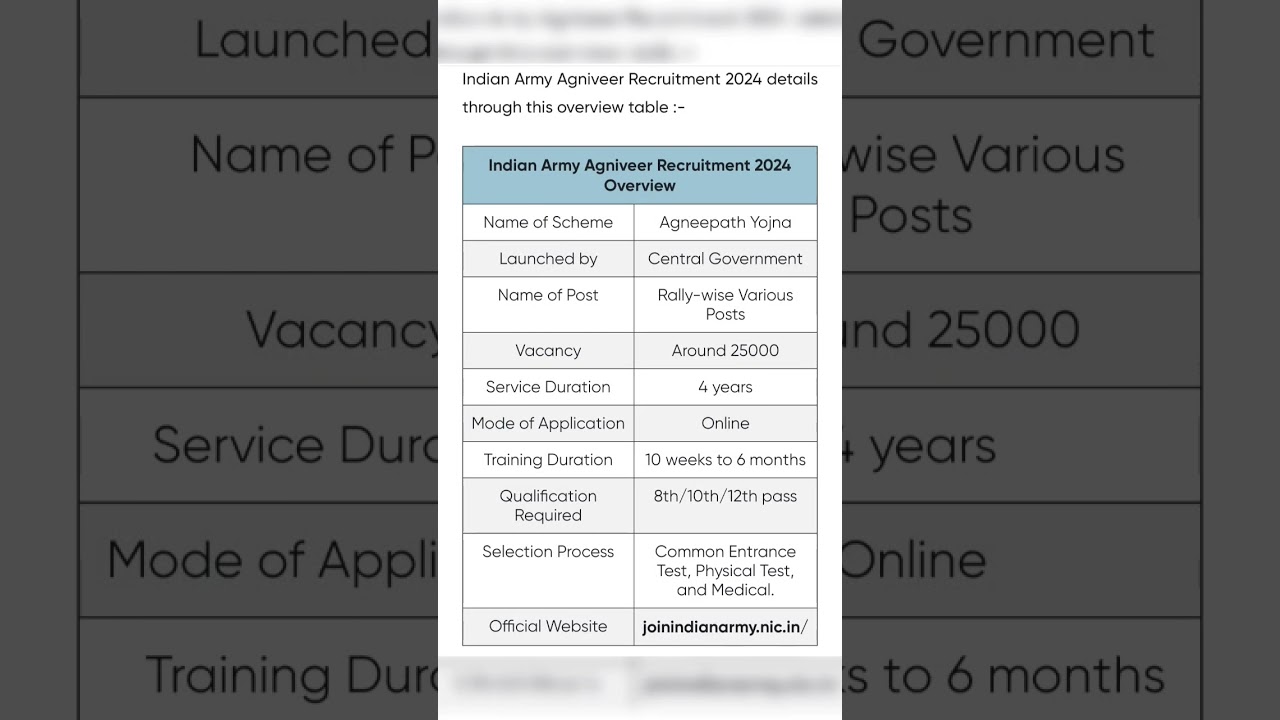 Army Agniveer Recruitment 2024, Vacancies Eligibility Criteria, Apply Online 