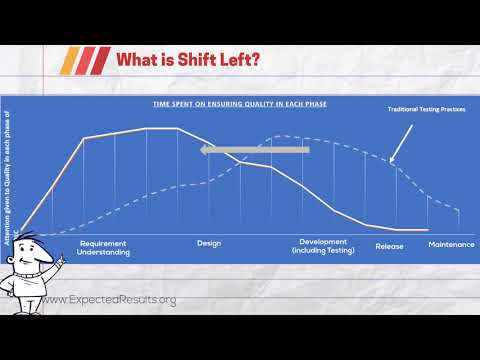 [Video] Simplified – Shift Left in Software Testing – Full Stack QE