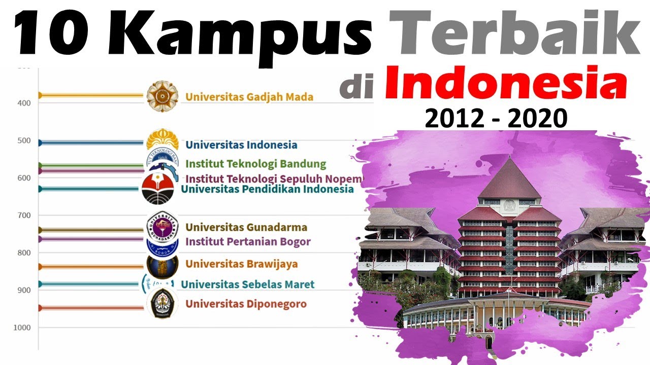 10 Kampus Terbaik di Indonesia (Peringkat Tahun 2012-2020)
