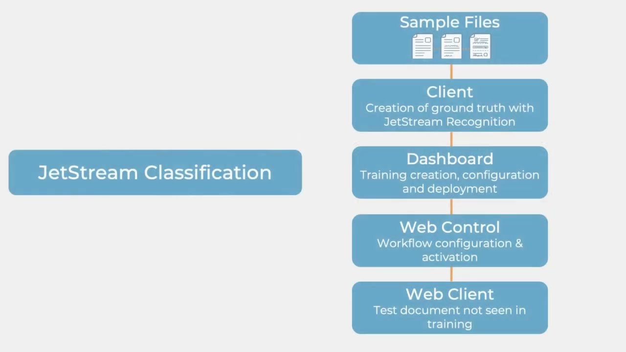 JetStream Classification: Web Control