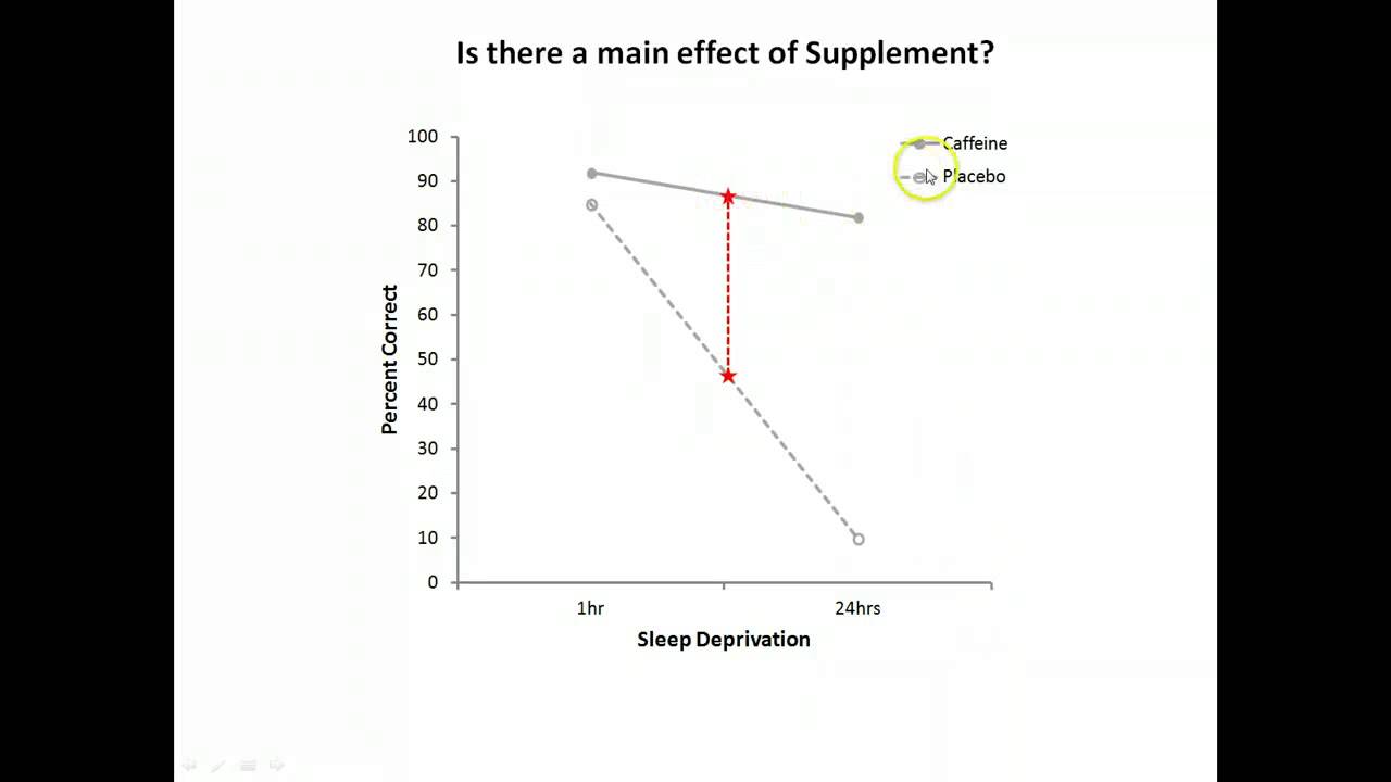 Main effects & interactions