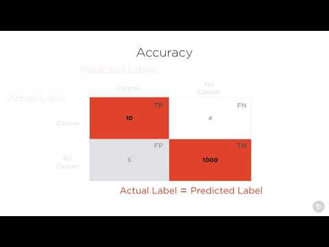 0308 The Confusion Matrix Accuracy, Precision, Recall, F1 Score