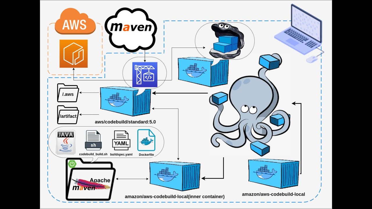 Build Docker image using AWS CodeBuild locally