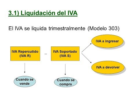 IVA SOPORTADO e IVA REPERCUTIDO | Explicación FÁCIL
