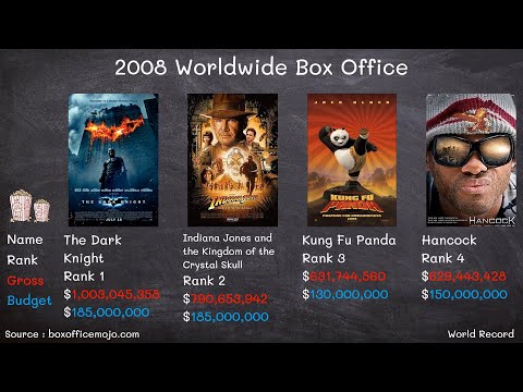 2008 Worldwide Box Office