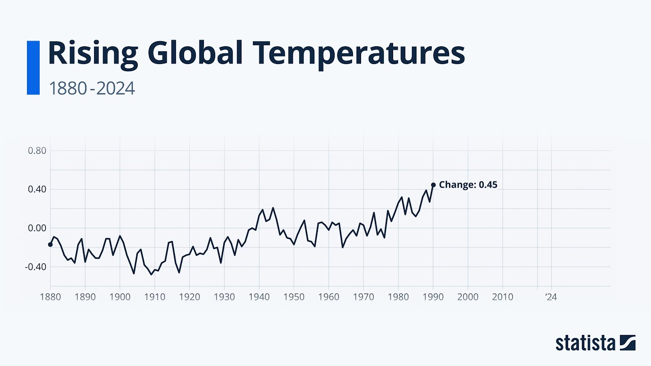 Rising Global Temperatures: Statista Racing Bar Animation