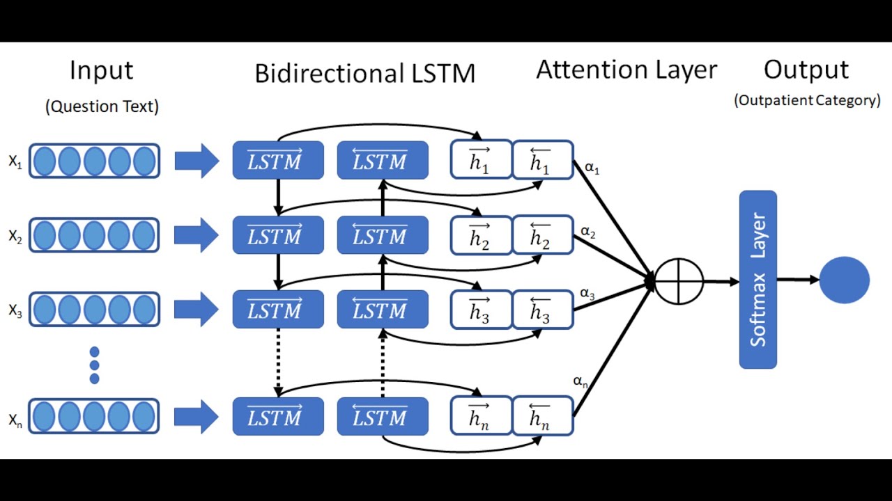 LSTM for Text Classification