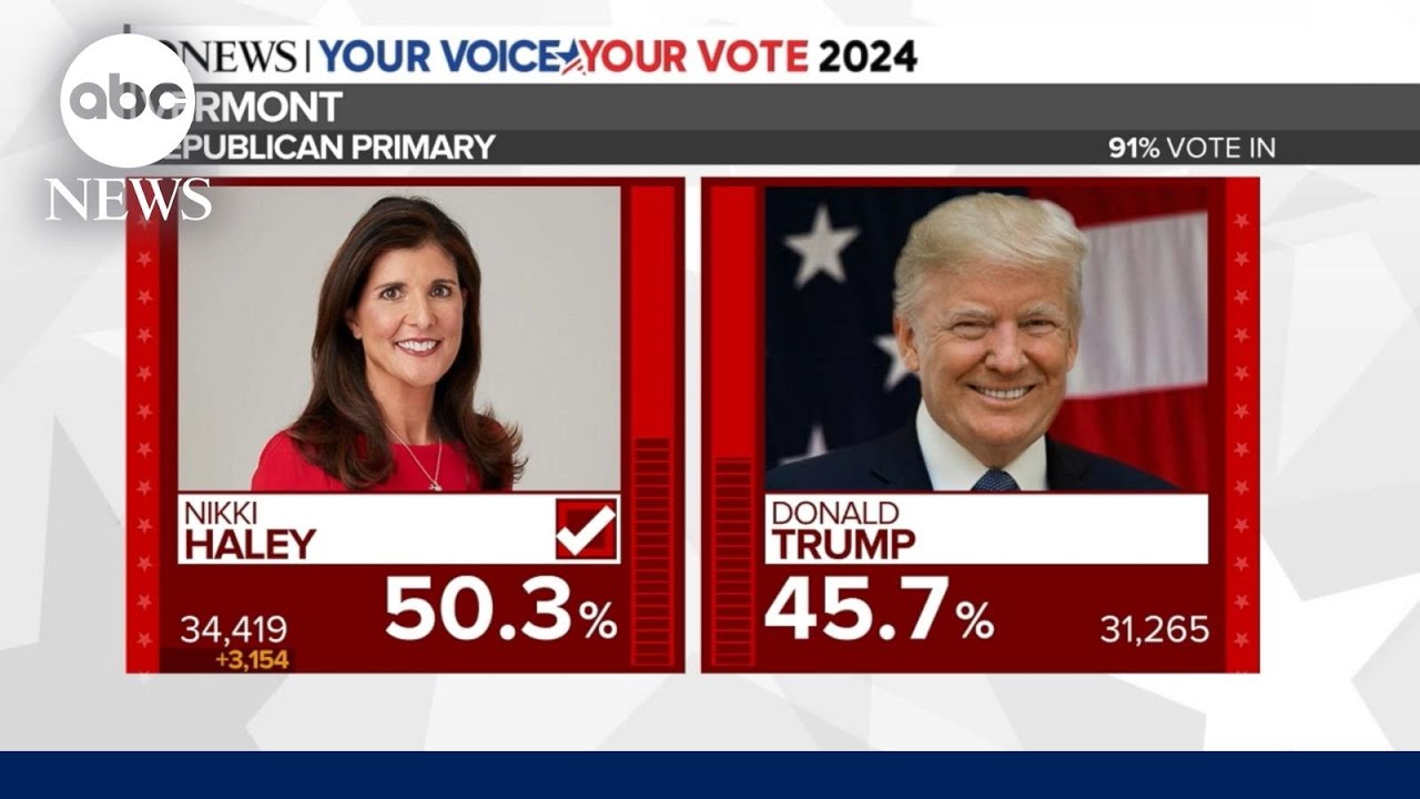 Nikki Haley projected to win Vermont Republican primary