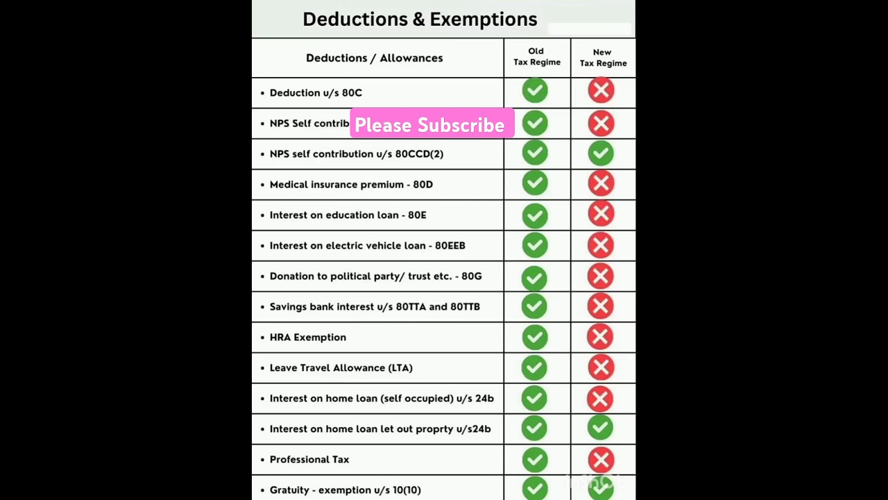 Deductions & Exemptions New Tax Regime Vs Old Tax Regime #shorts #ytshorts#youtubeshorts#incometax