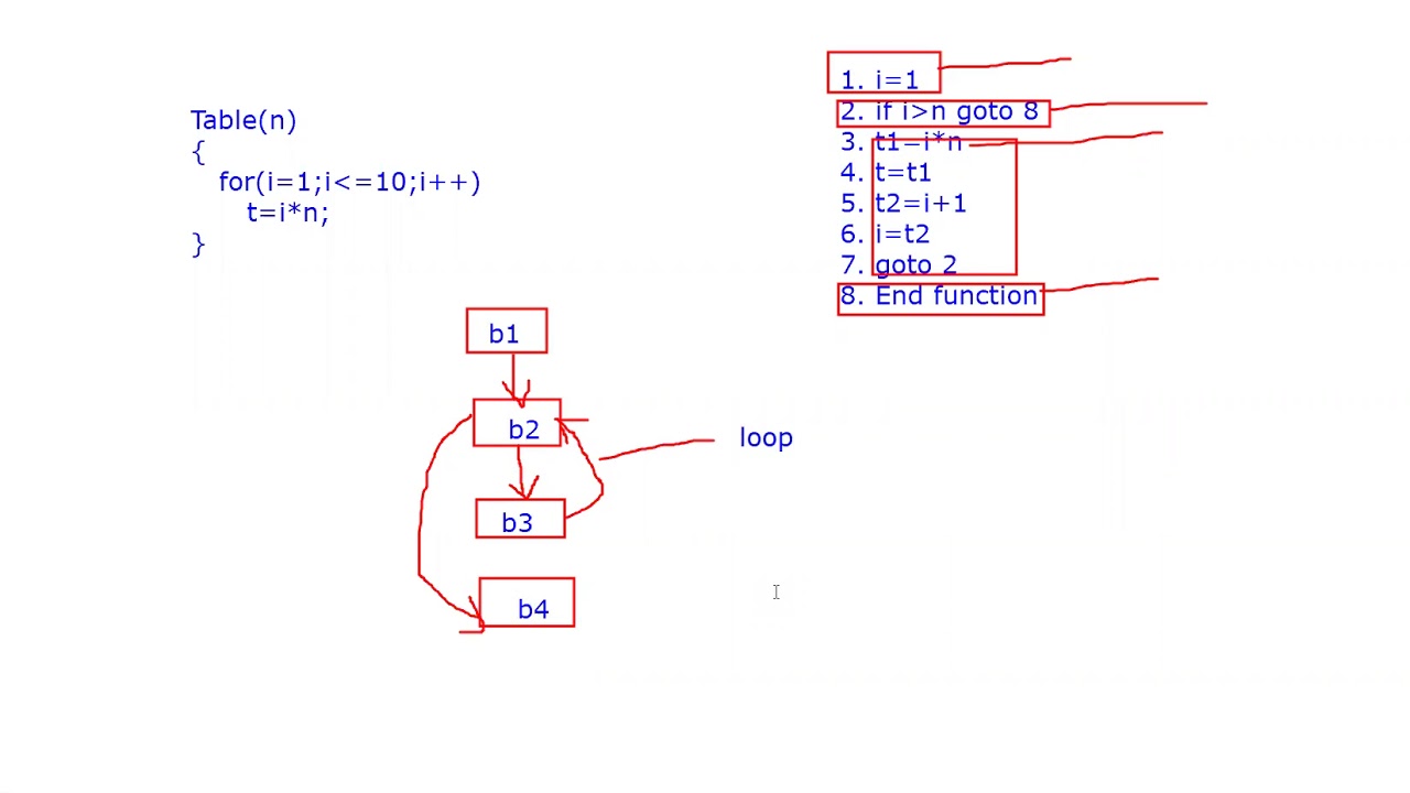 Compiler Design L29- Code Optimization-2| Loop optimization| Loop unrolling | Loop Jamming