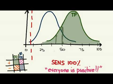 Difference Between Sensitivity and Specificity