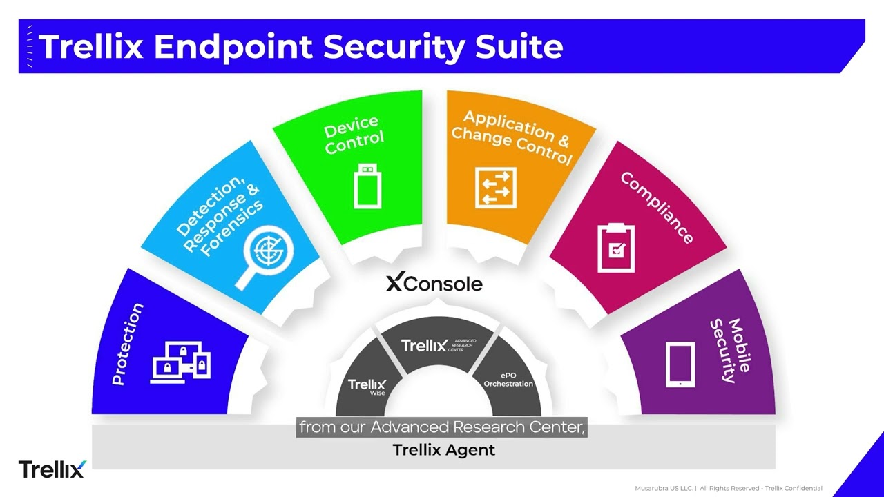 Trellix Endpoint Security Demo