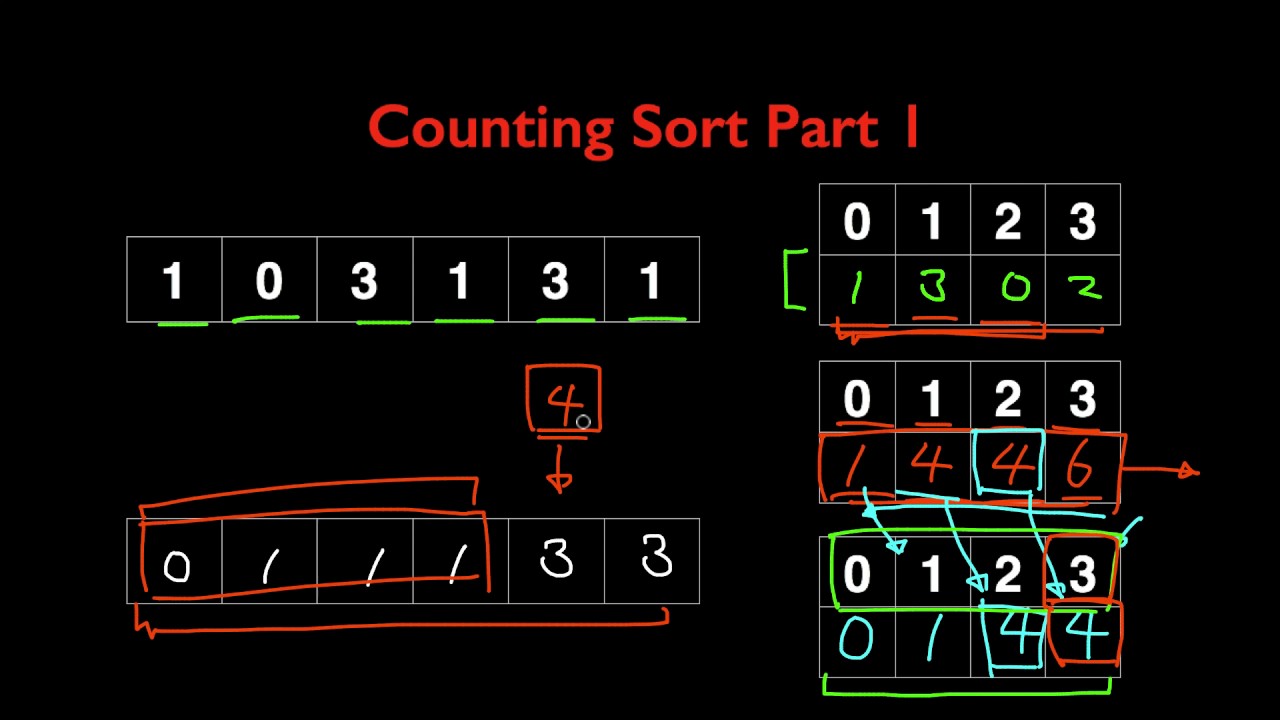 Learn Counting Sort Algorithm in LESS THAN 6 MINUTES!