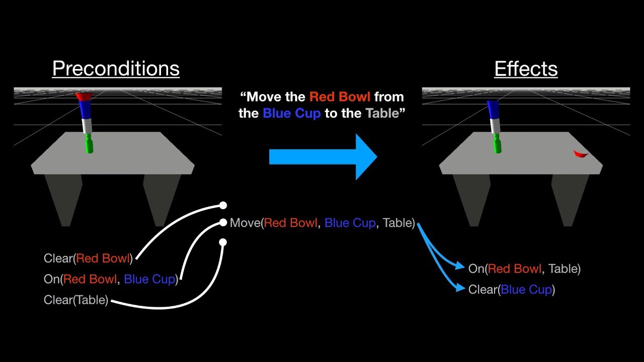 GraphPlan for Robot Task Planning